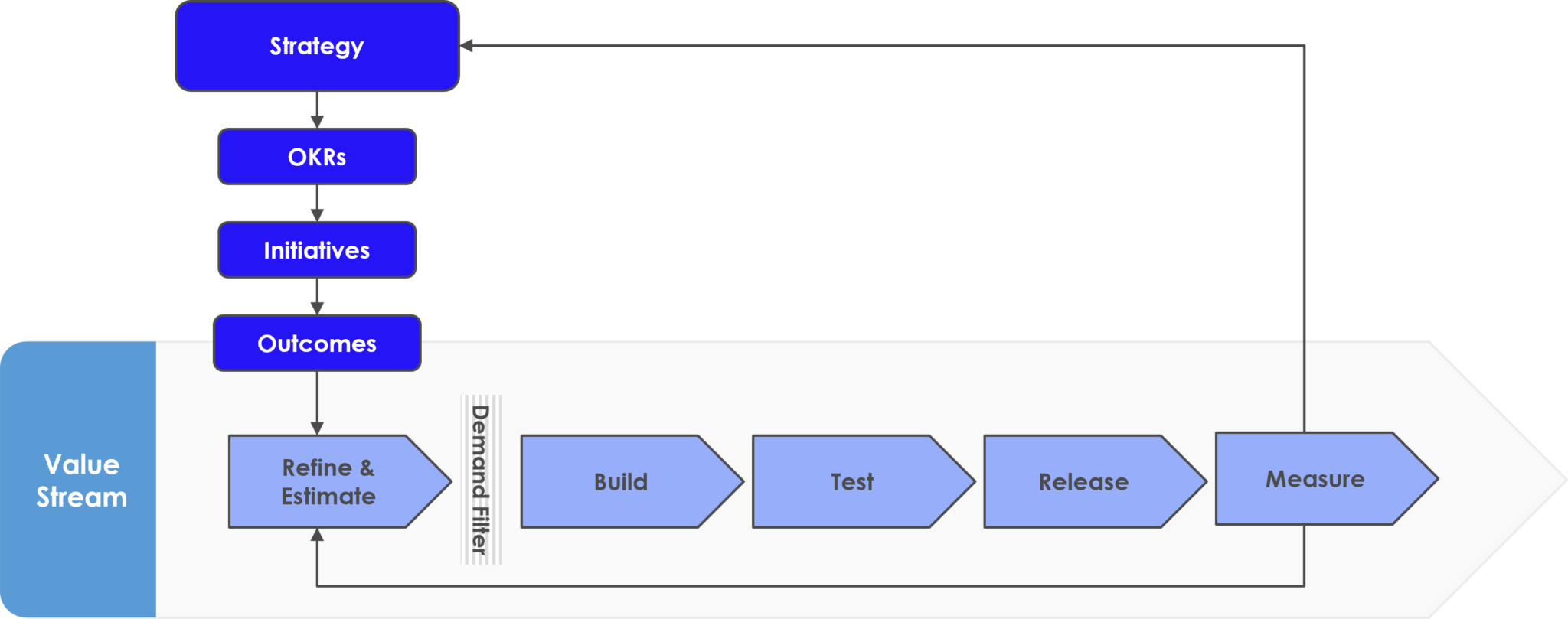 Value Stream Centric Delivery - Kiplot